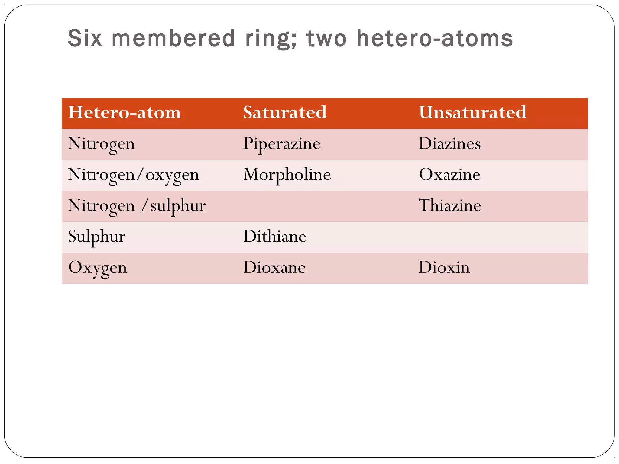 Heterocyclic compounds classification nomenclature | PDF