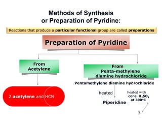 Heterocyclic compounds part-I (Pyridine) by dr pramod r. padole | PPTX