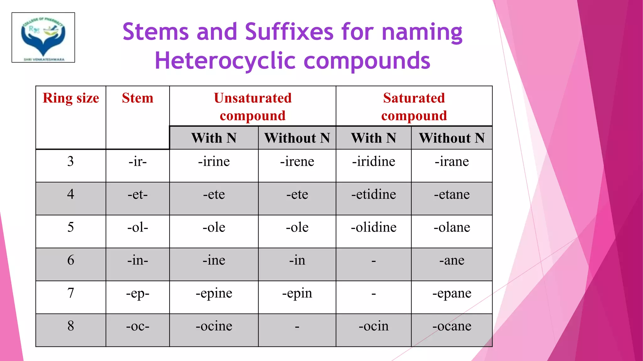 Heterocyclic compounds nomenclature POC III | PDF