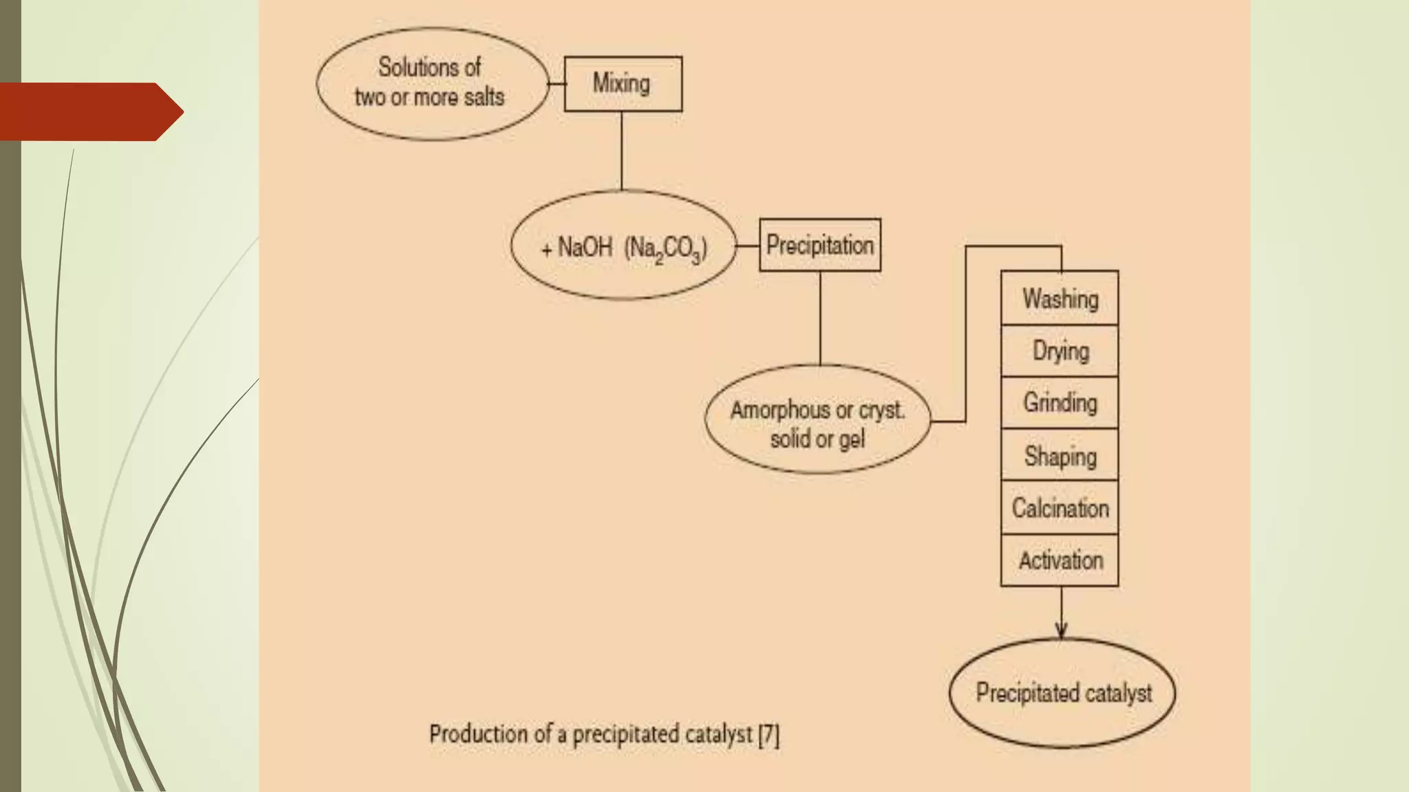 Heterogeneous catalysis-Fundamentals | PPTX