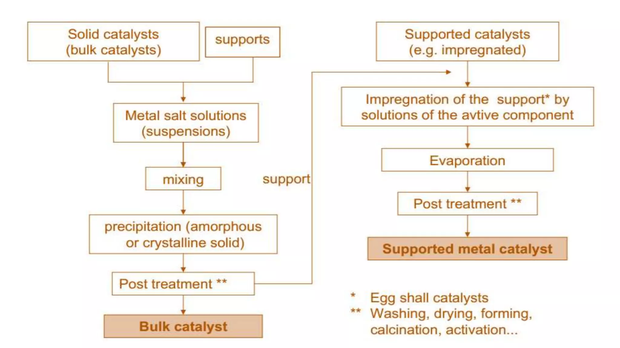 Heterogeneous catalysis-Fundamentals | PPTX