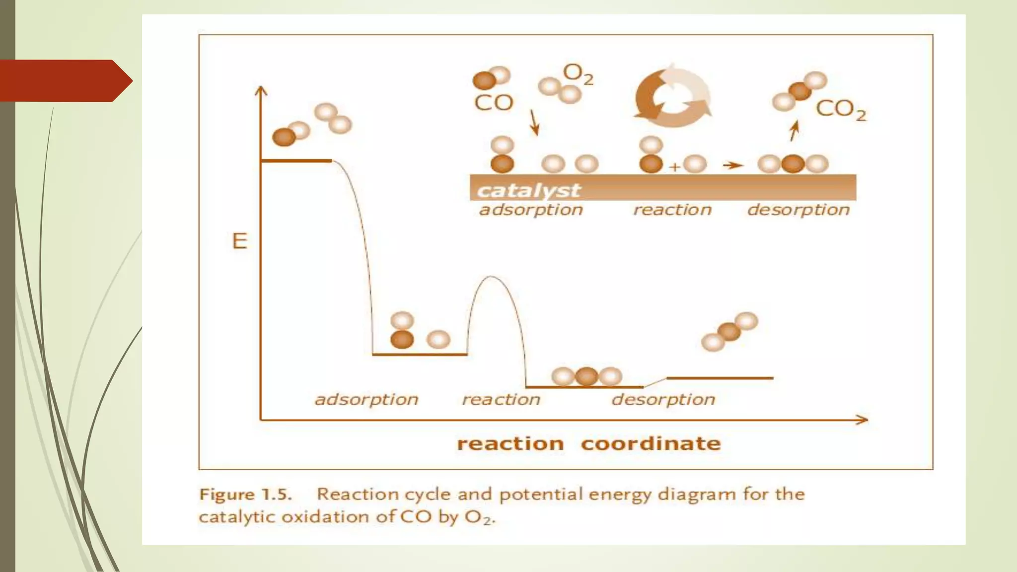 Heterogeneous catalysis-Fundamentals | PPTX