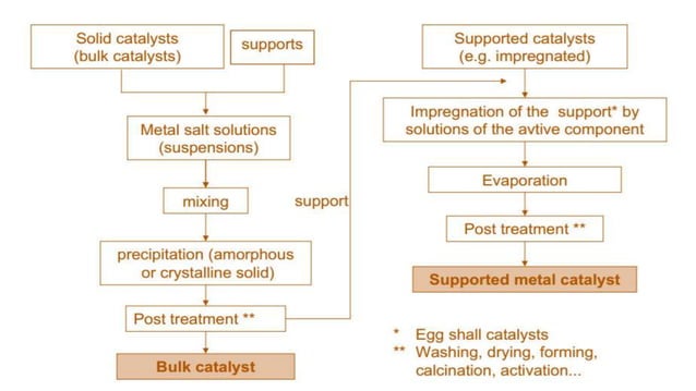 Heterogeneous catalysis-Fundamentals | PPTX | Chemistry | Science