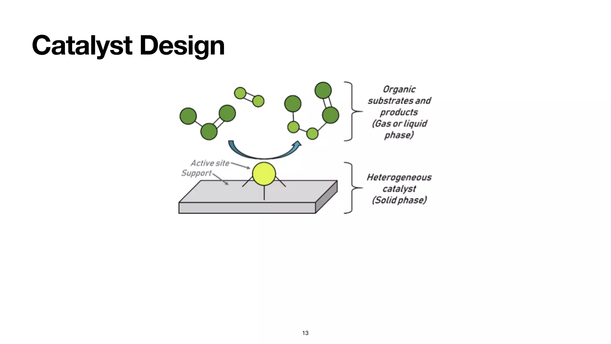 Heterogeneous catalysis pptx | PDF