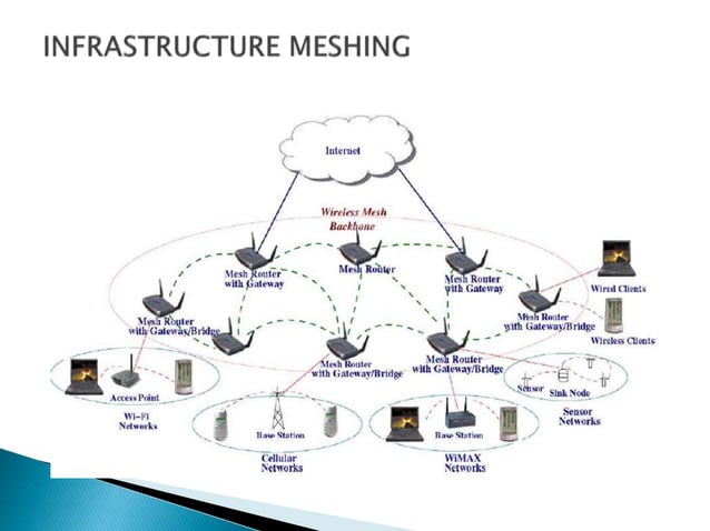Heterogeneous mesh network (ad hoc) | PPTX | Computer Networking | Computing
