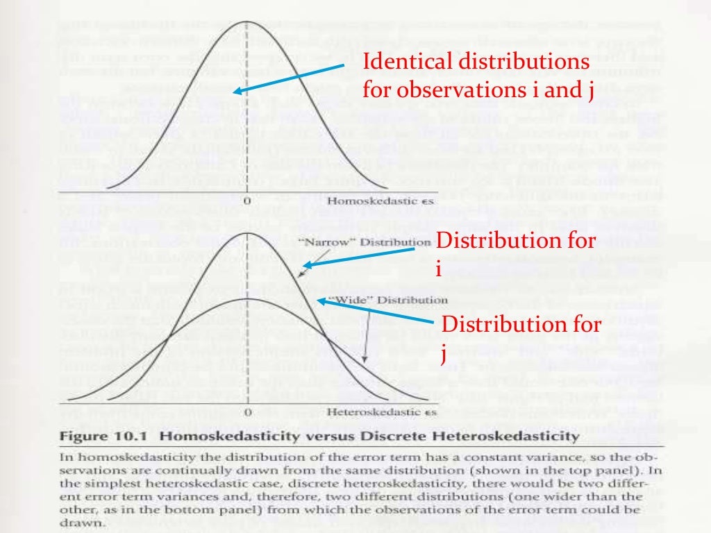 Heteroscedasticity