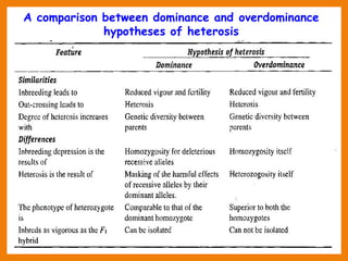 Heterosis and types -inbreeding-depression.pdf