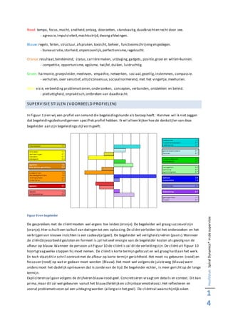 Het gebruik van Spiral Dynamics binnen de Supervisie | DOCX