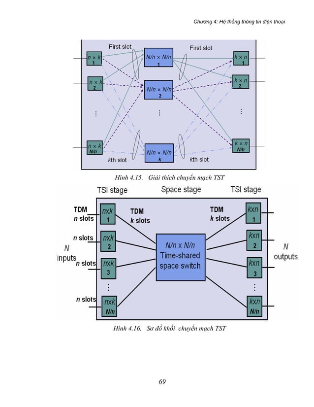 Hệ thống mạng PSTN | PDF