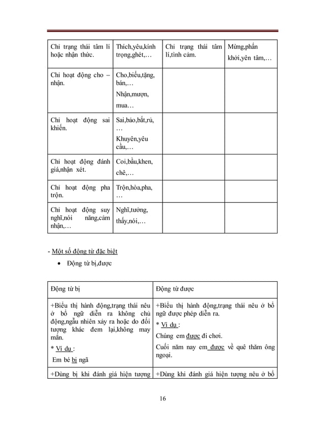 Hệ thống TỪ LOẠI trong chương trình Tiếng Việt - (danh từ,động từ,tính từ,đại từ,quan hệ từ ...