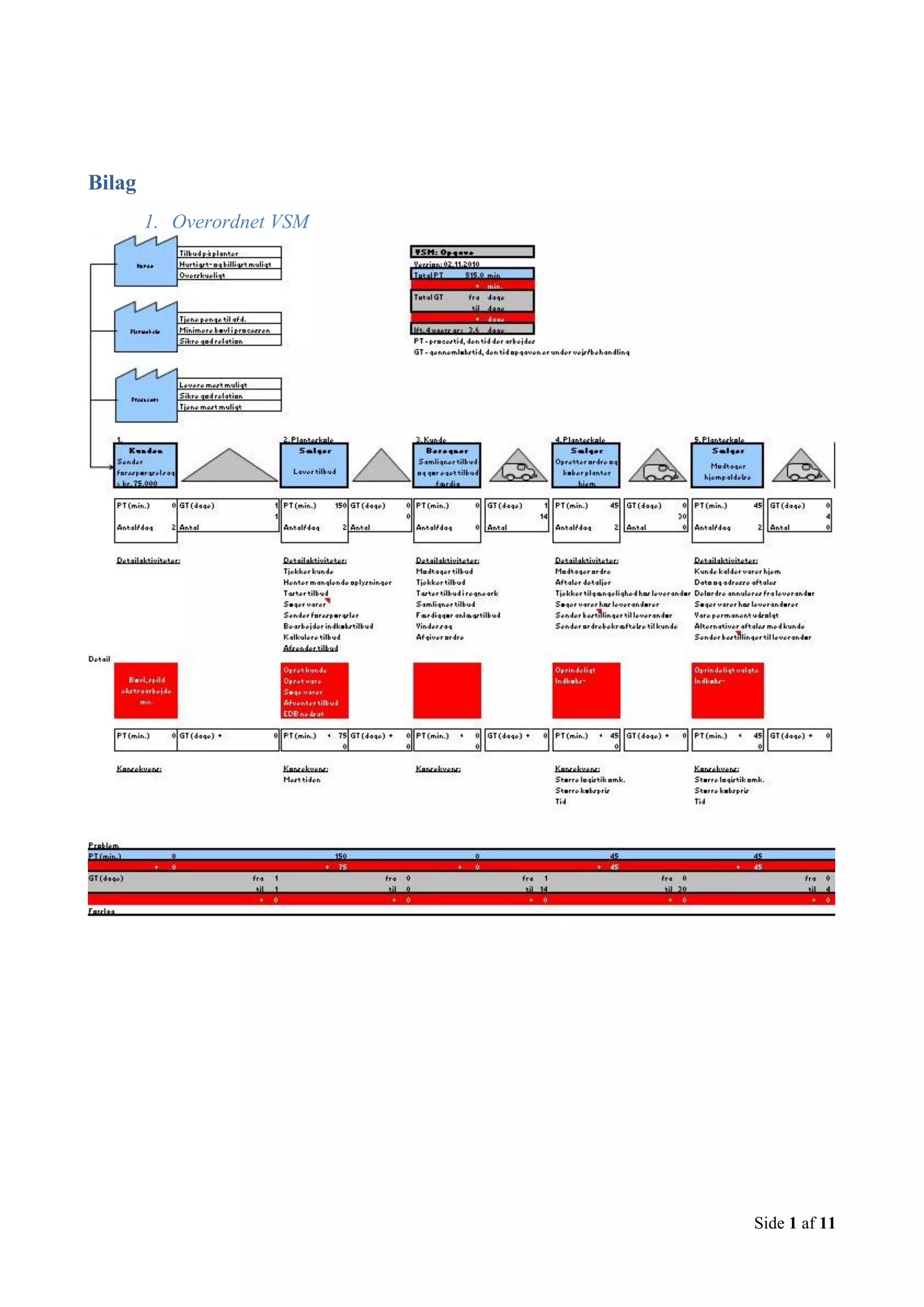 Het Lean Projekt Bilag | PDF