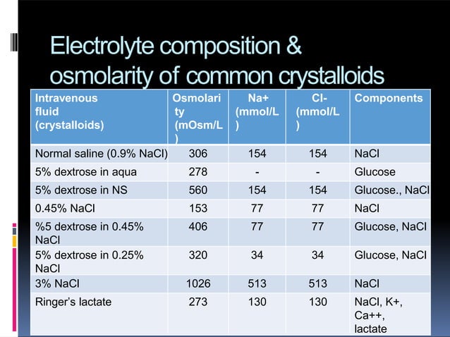Normal fluid and electrolytes: with commonly used fluids | PPT