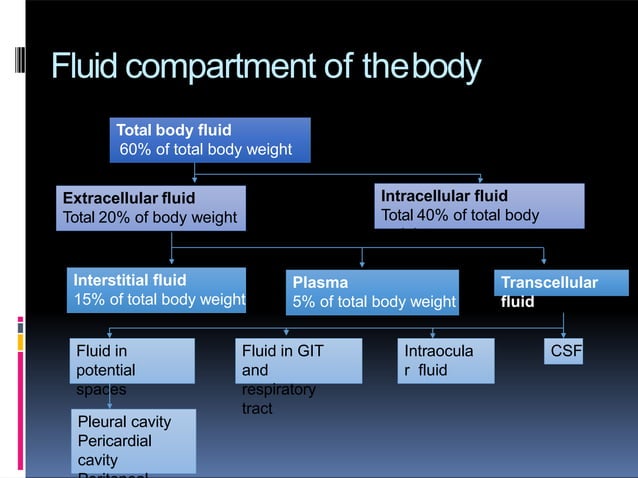 Normal fluid and electrolytes: with commonly used fluids | PPT