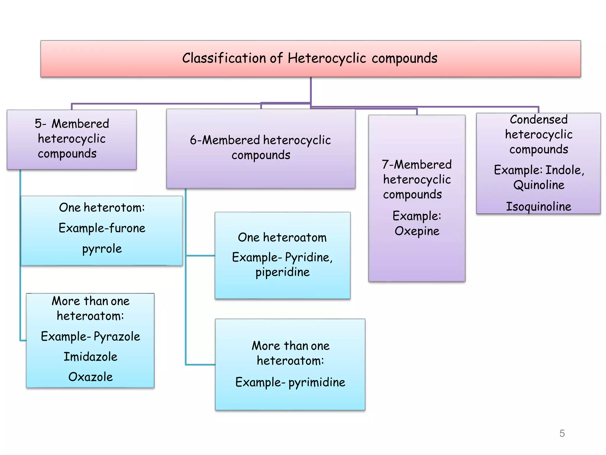Hetrocyclic chemistry | PPTX