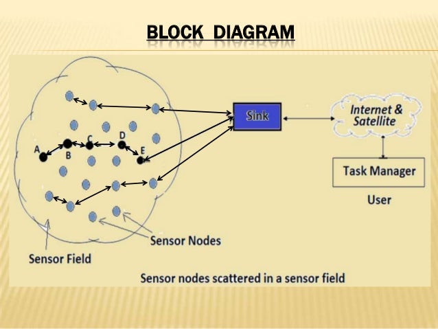 [diagram] Wireless Sensor Network Diagram Mydiagram Online