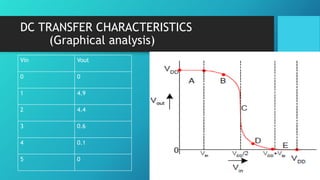HETT406 GROUP 1 PRESENTATION_CMOS inverter.pptx