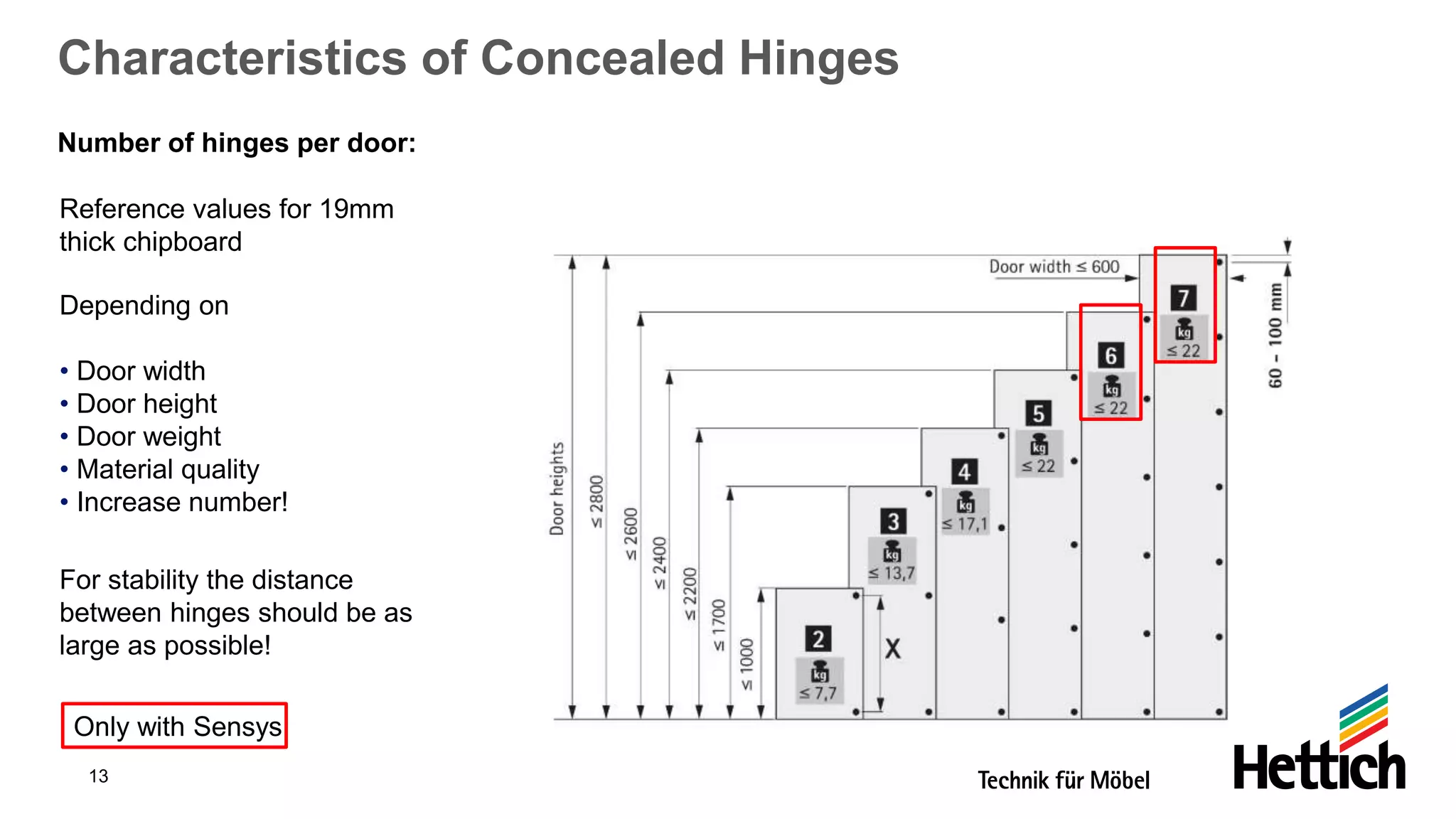Hettich Hinges Product Range | PDF