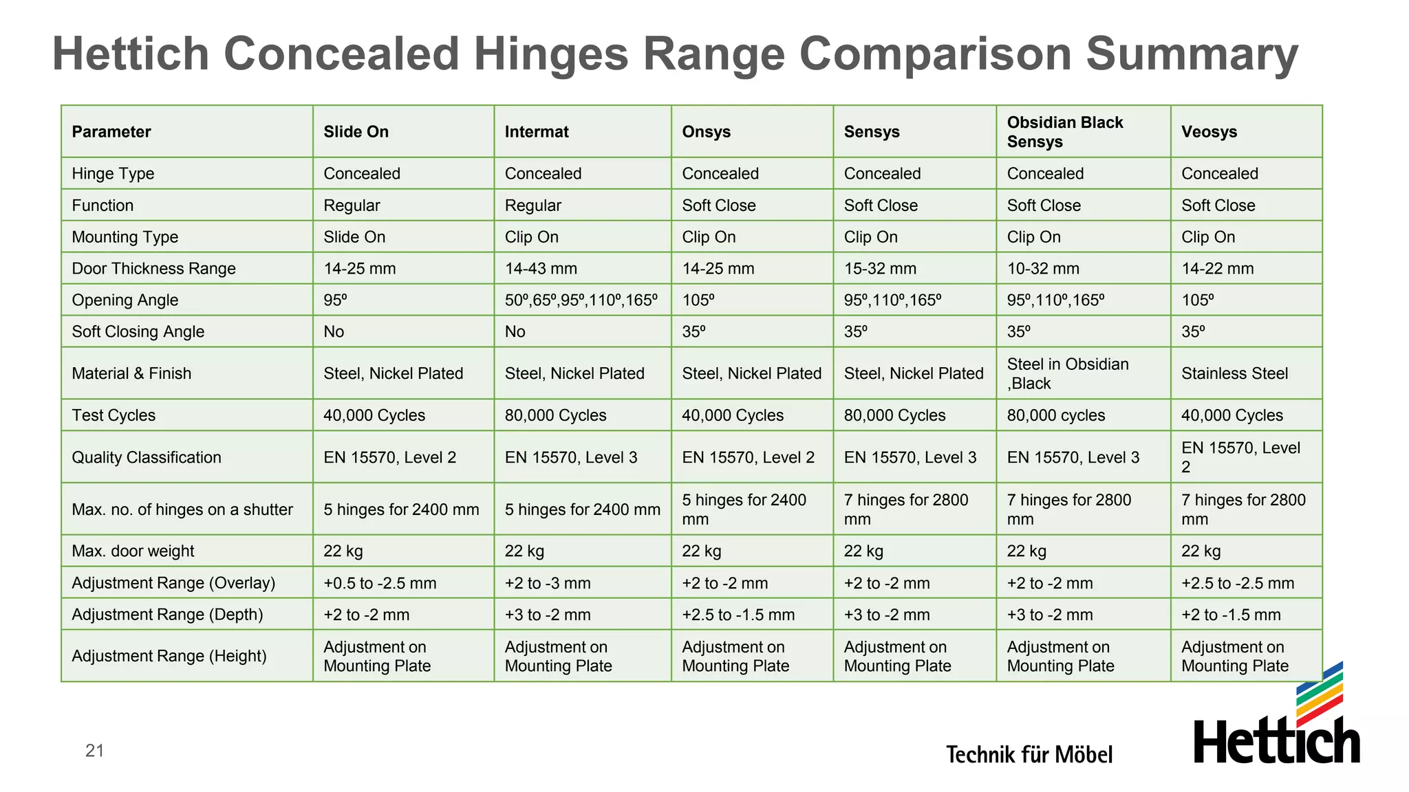 Hettich Hinges Product Range | PDF