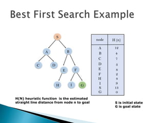 heuristic - best search and a* | PPTX