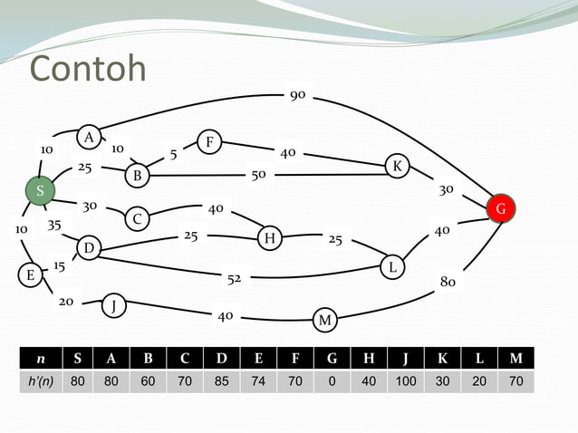 Heuristic search-best-first-search | PPTX