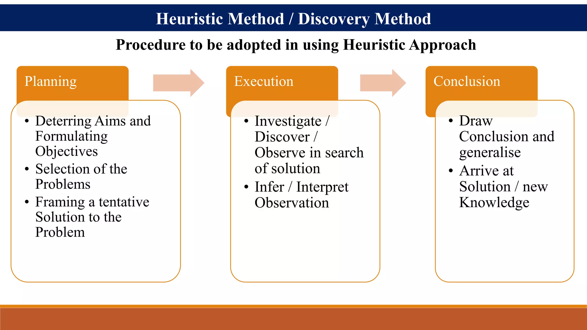 Heuristic Method of Teaching Mathematics | PPTX