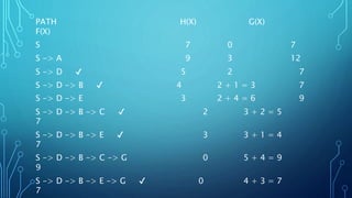 Heuristic or informed search | PPT