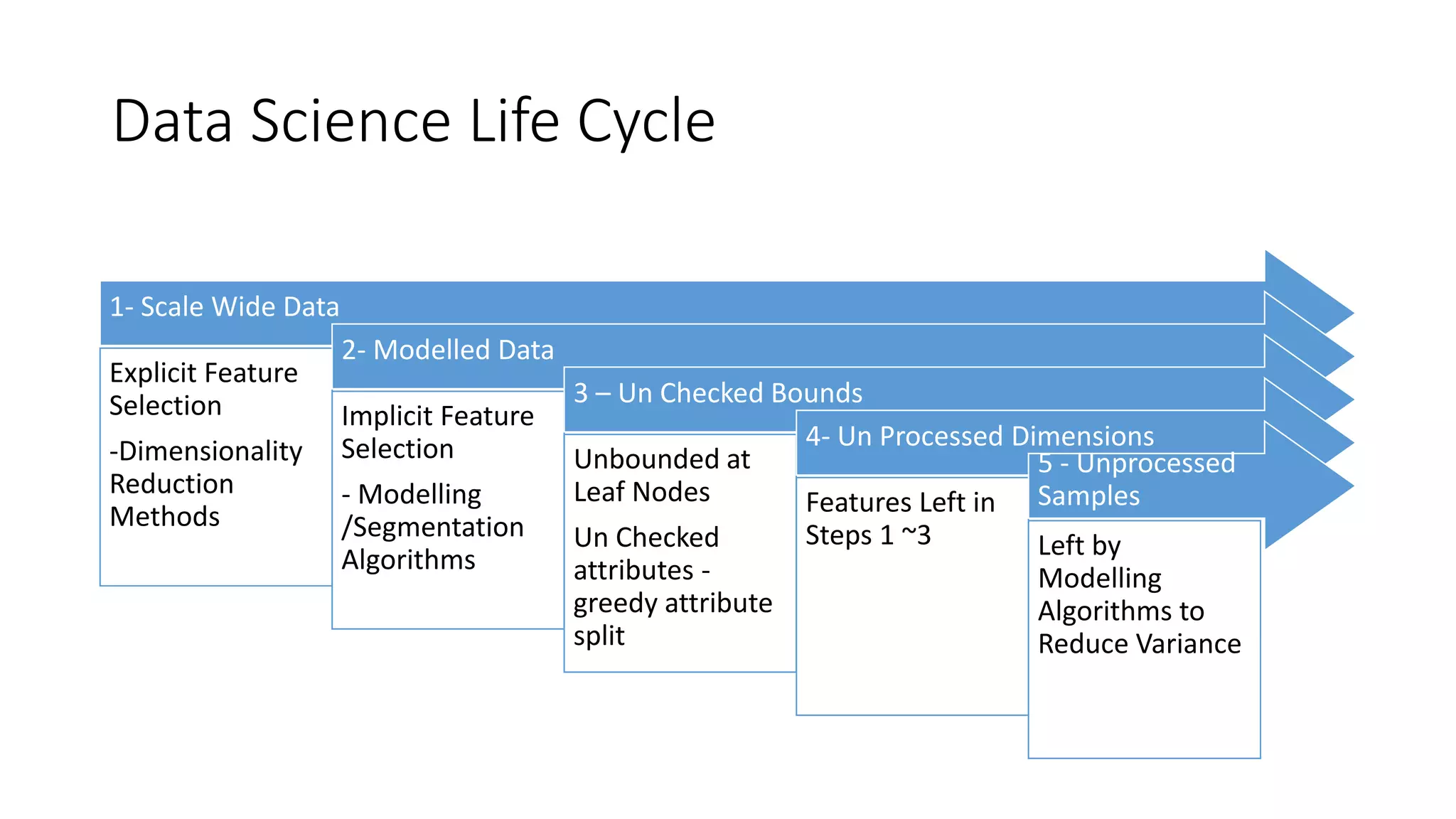 Heuristics Data Science Life Cycle | PPT