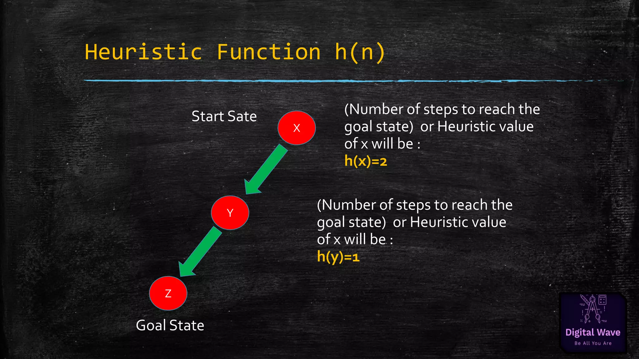 Heuristic Search in Artificial Intelligence | Heuristic Function in AI | Admissible & Non ...