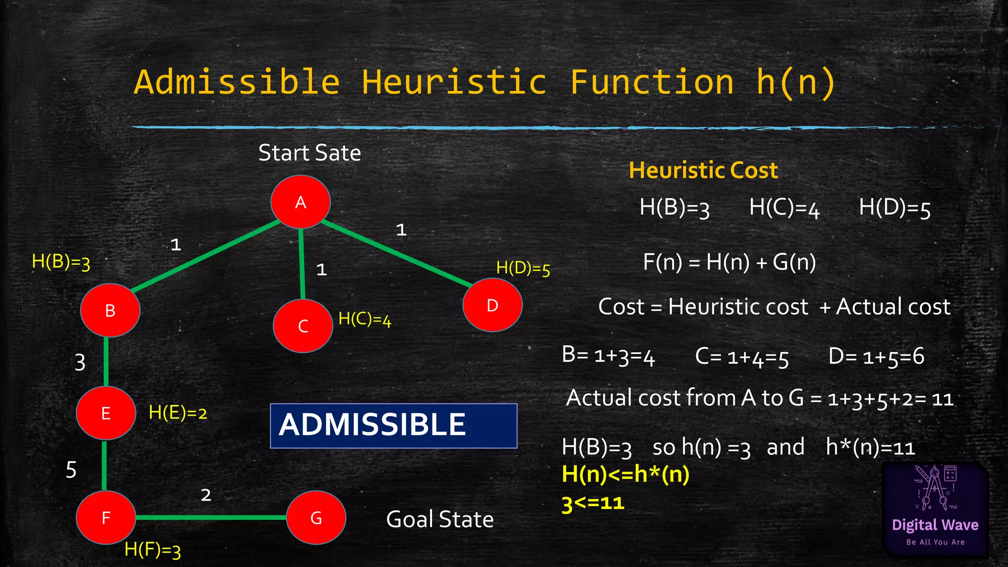 Heuristic Search in Artificial Intelligence | Heuristic Function in AI | Admissible & Non ...