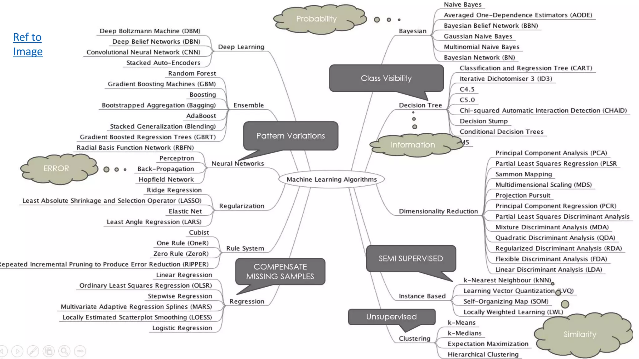 Heuristics and Data Science Supervised Machine Learning | PPTX