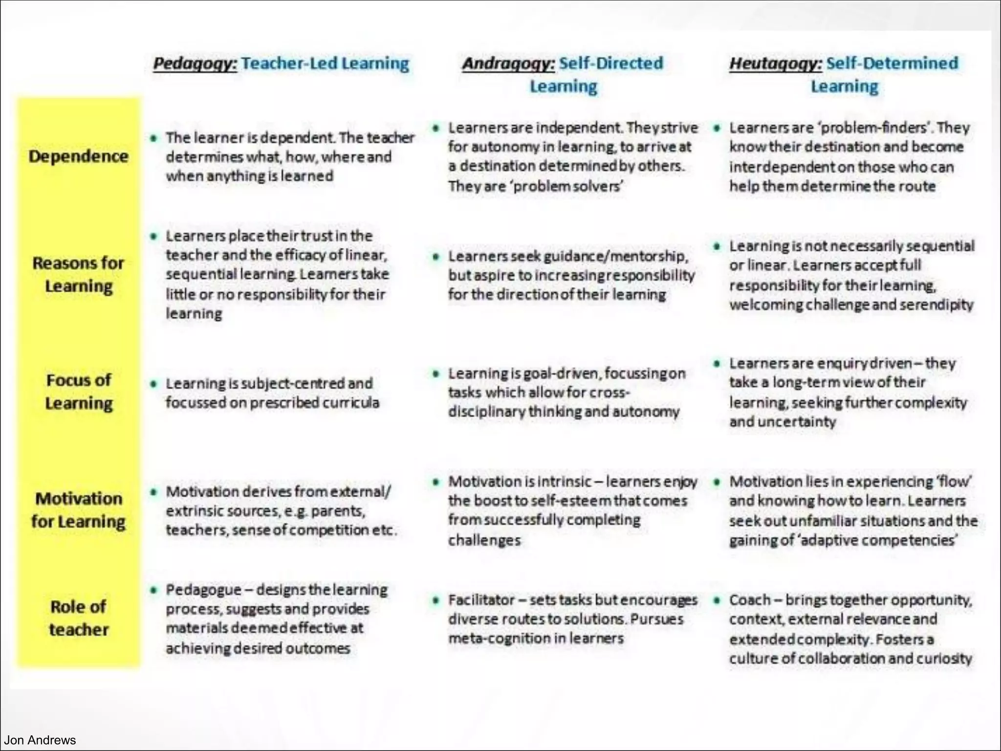 Heutagogy, peeragogy & cybergogy | PDF