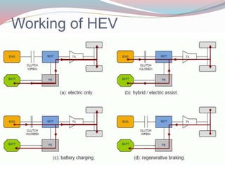 HYBRID ELECTRIC VEHICLE | PPTX