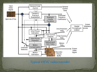 HEVC overview main | PDF