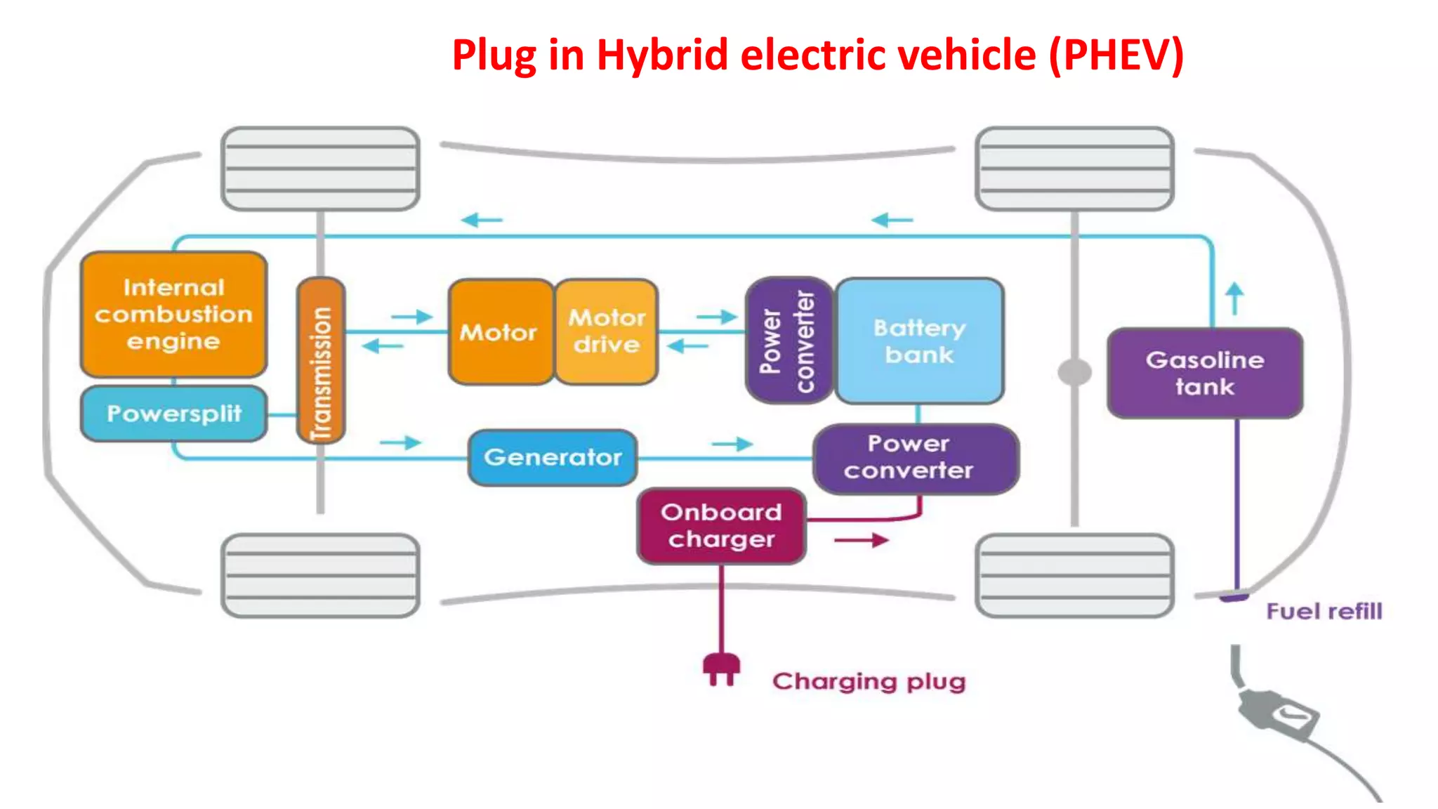 Hybrid Electric Vehicles-Introduction( Unit-1) | PDF