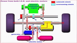 Hybrid Electric Vehicles- Overview | PPTX
