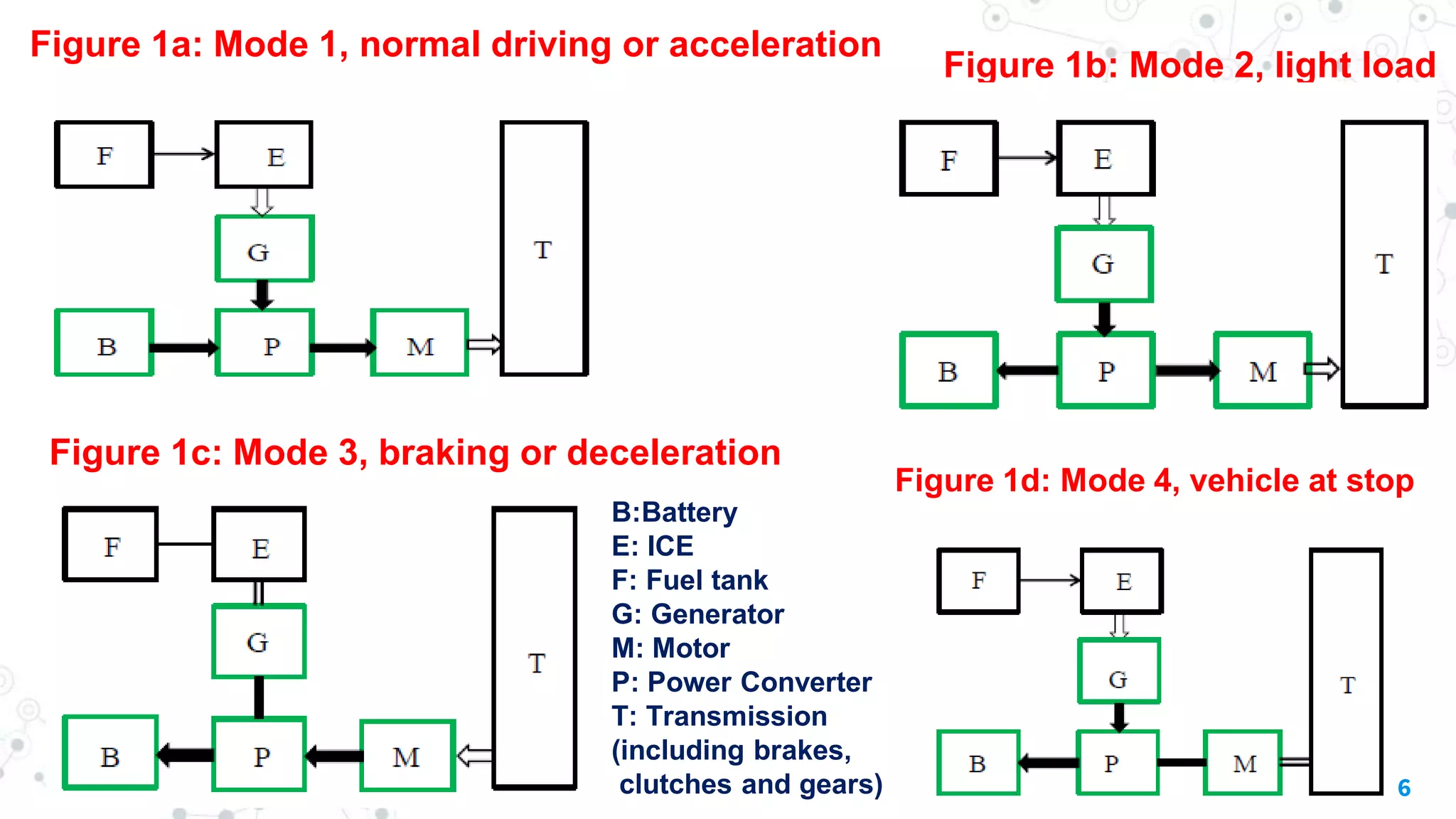 HYBRID ELECTRIC VEHICLES- HYBRIDIZATION OF AUTOMOBILE ( Unit- 2) | PDF