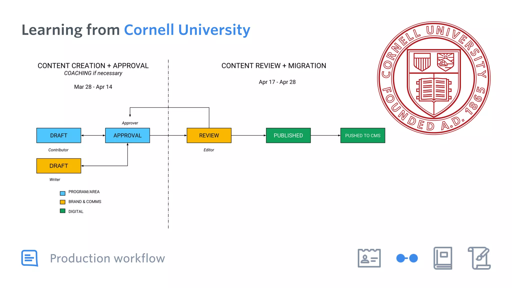 Connecting silos in your institution for effective content operations | PPT