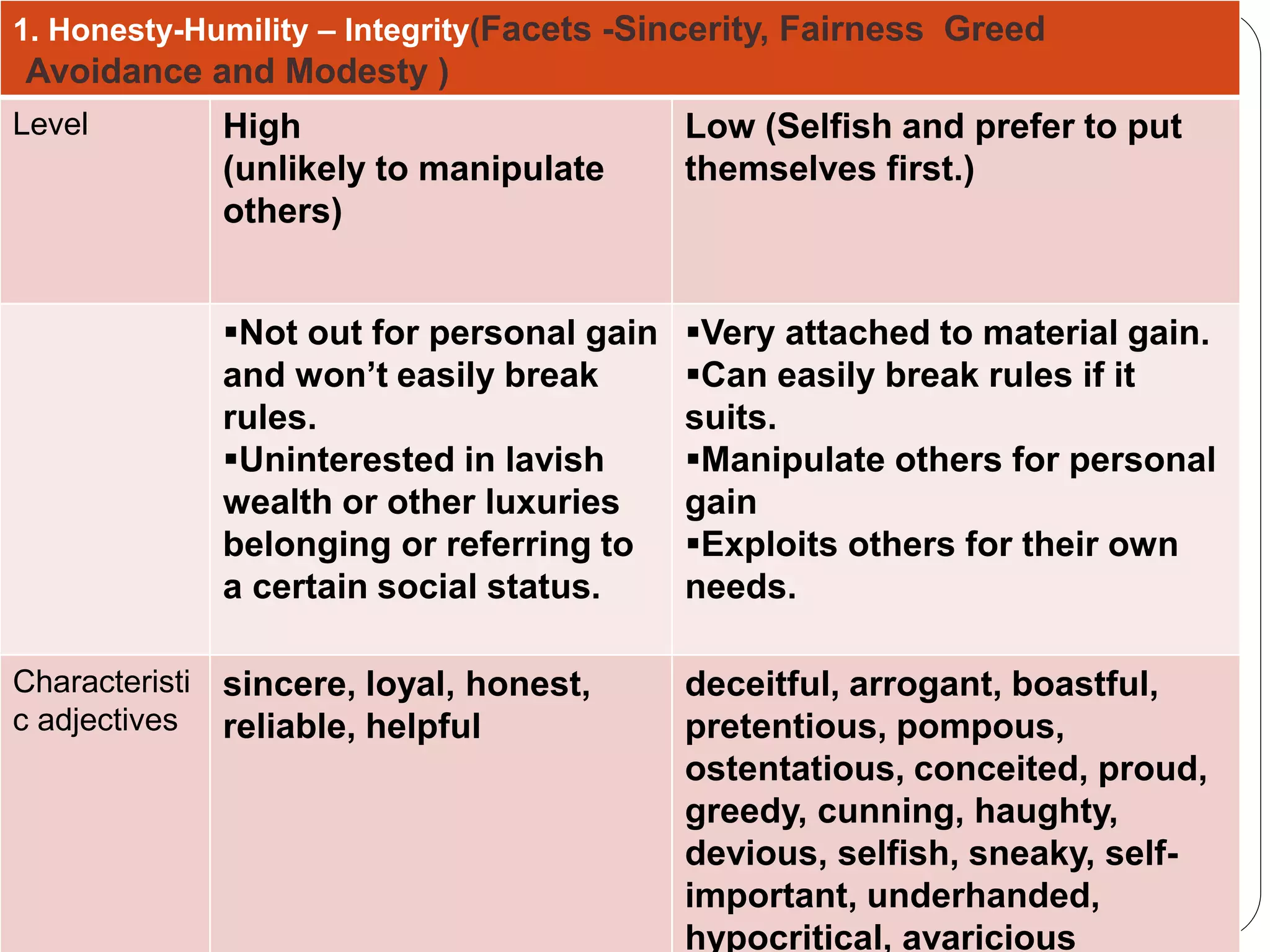 Hexaco personality test | PPTX