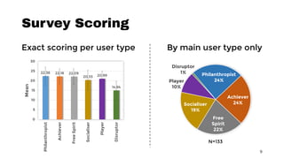The Gamification User Types Hexad Scale | PDF