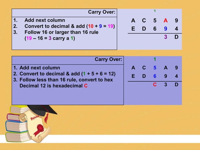 Hexadecimal Addition Ppt 
