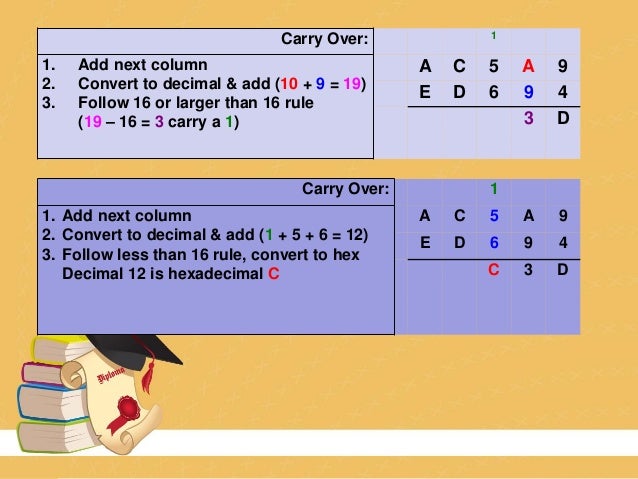 Hexadecimal Addition Hexadecimal Addition