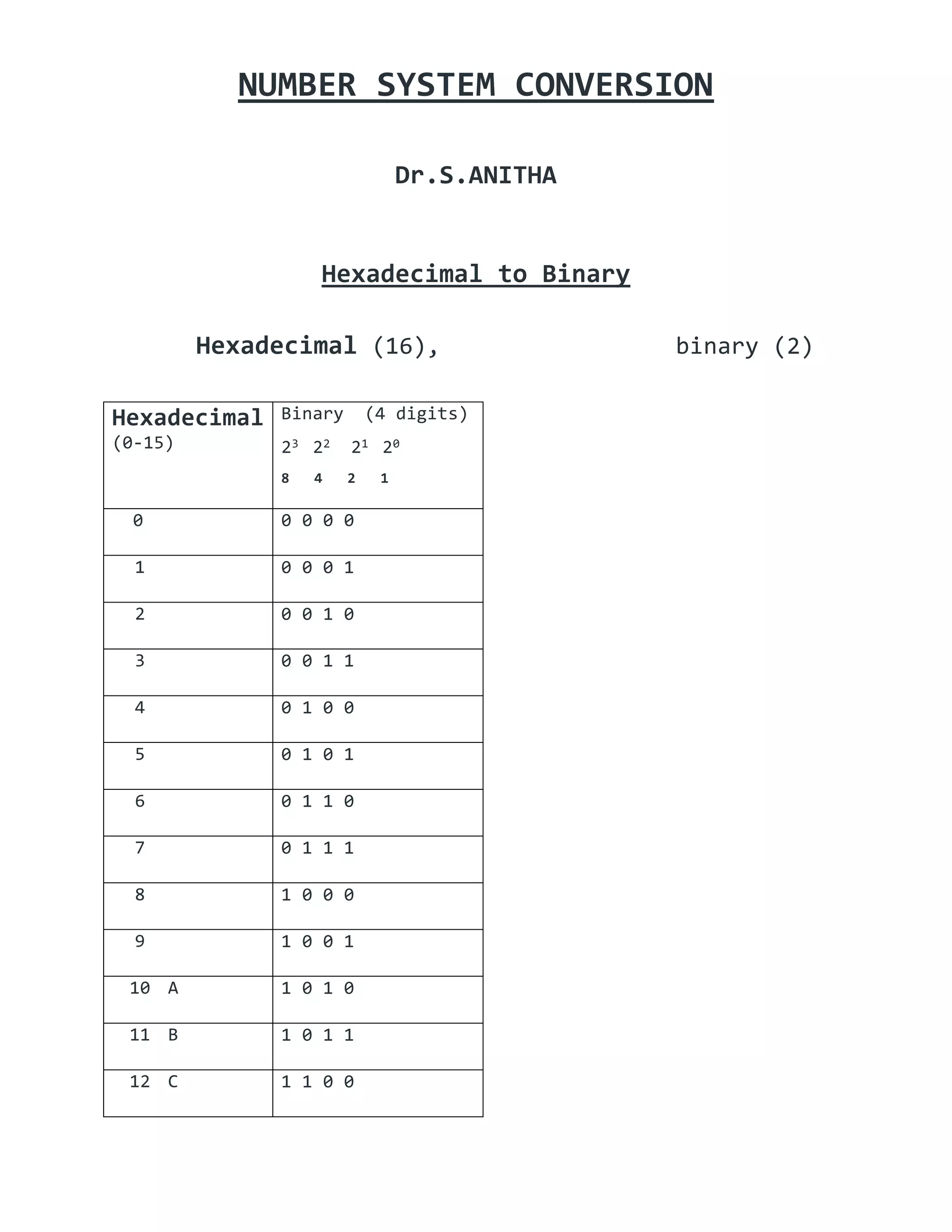 Hexadecimal to binary and binary to hexadecimal | PDF Hexadecimal to binary and binary to hexadecimal | PDF