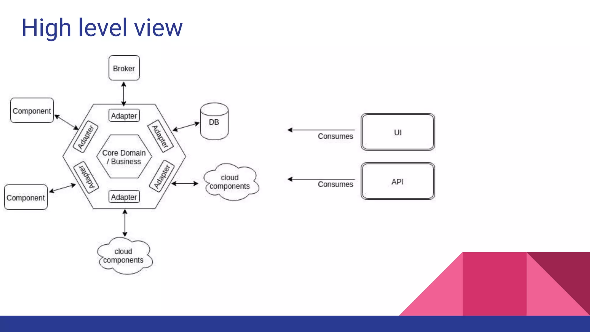 Hexagonal Architecture | PPTX