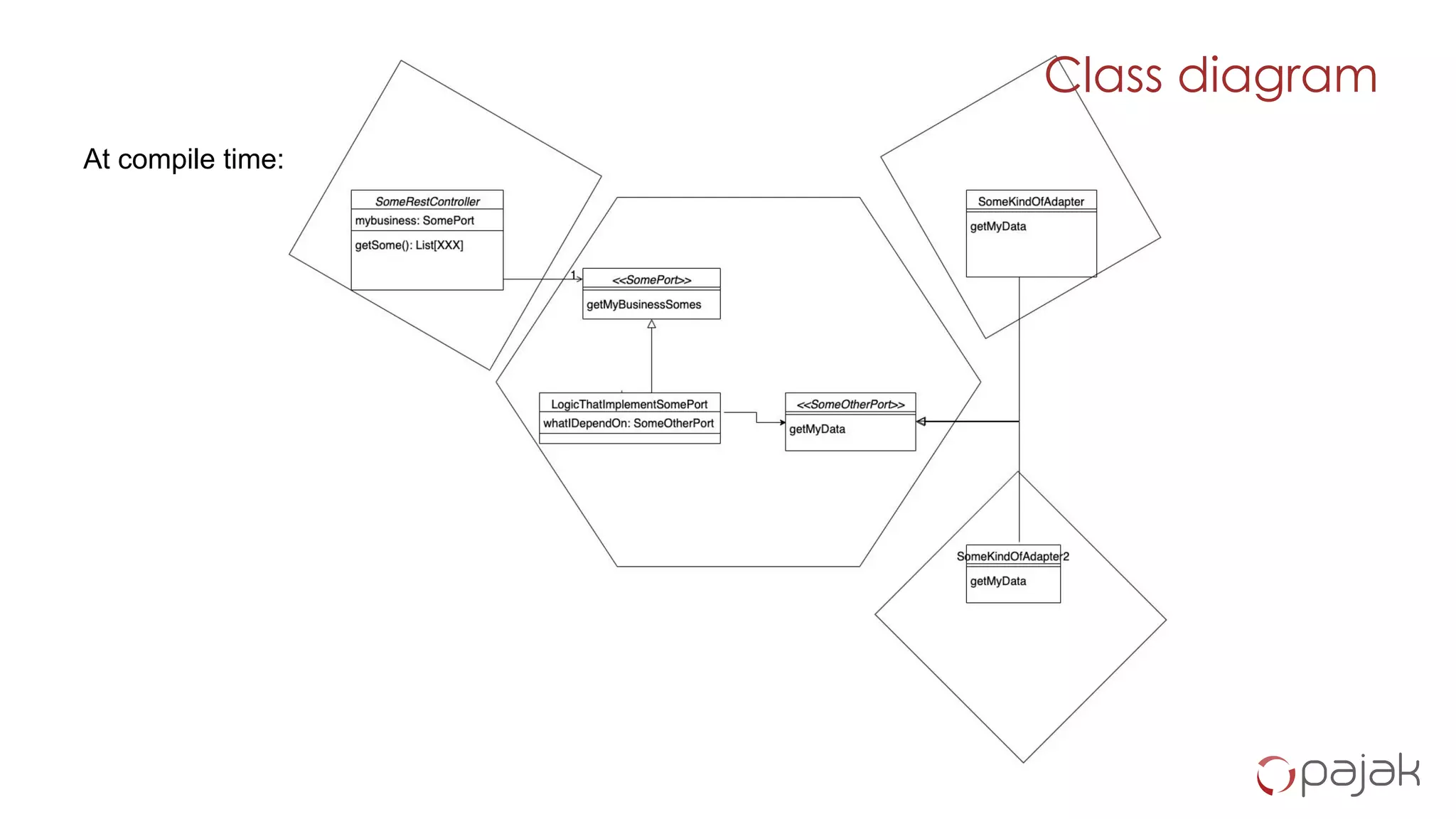 Hexagonal architecture | PDF | Programming Languages | Computing
