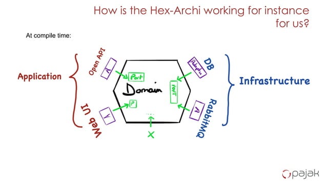 Hexagonal architecture | PDF | Programming Languages | Computing