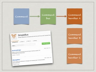 Hexagonal architecture - message-oriented software design (PHP Benelux 2016) | PPT