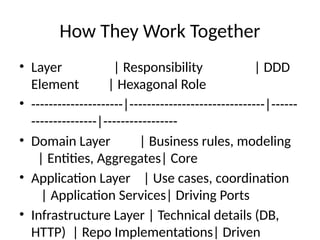 Hexagonal_Architecture_DDD_Presentation.pptx