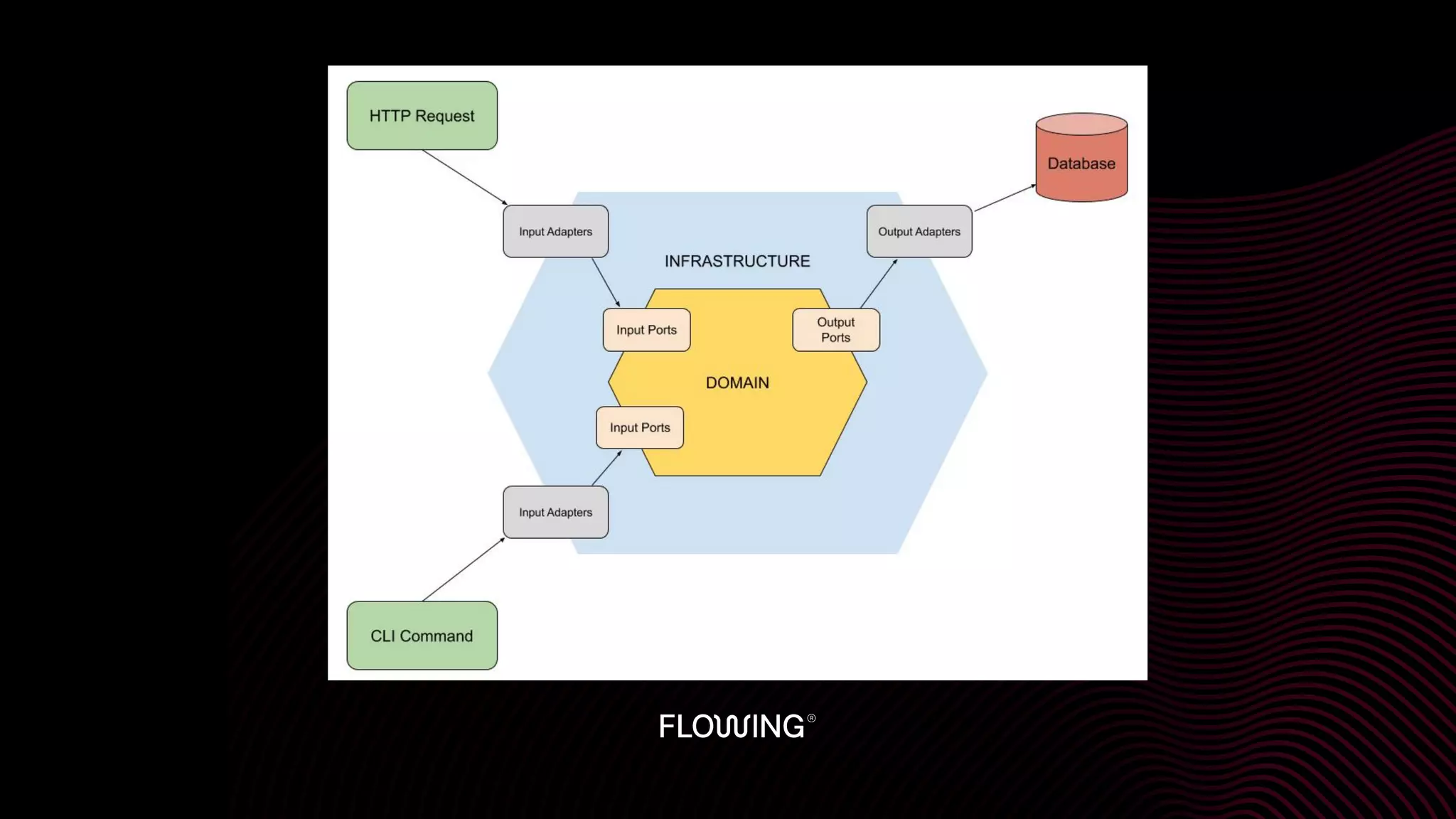 Hexagonal architecture ita | PPT