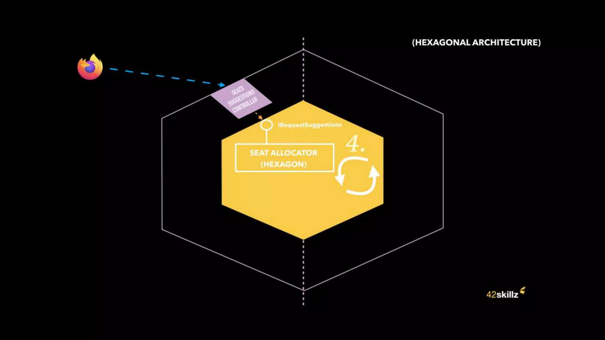 Hexagonal Architecture Vs Functional Core Imperative Shell Pdf