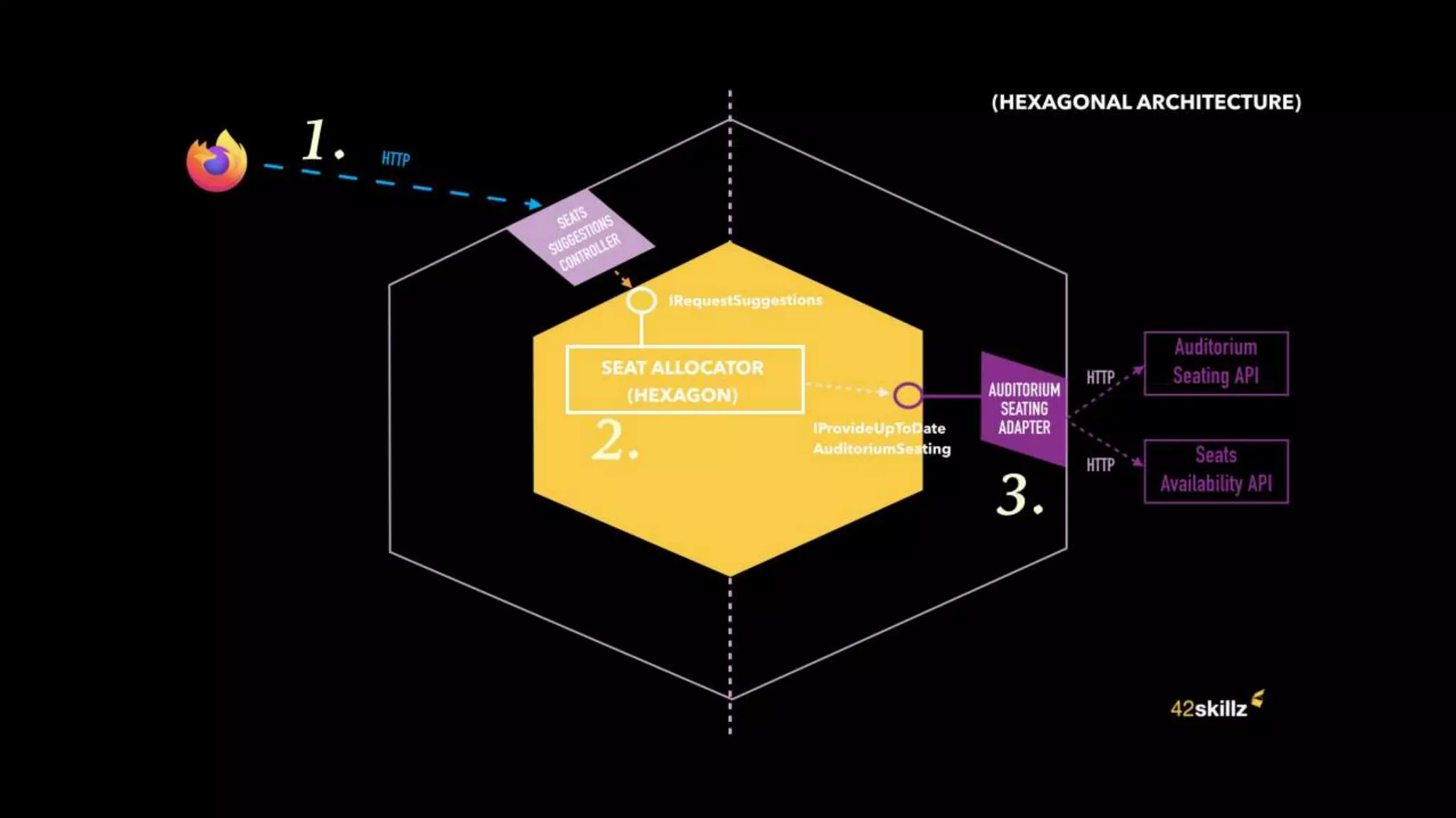 Hexagonal architecture vs Functional core / Imperative shell | PDF | Programming Languages ...